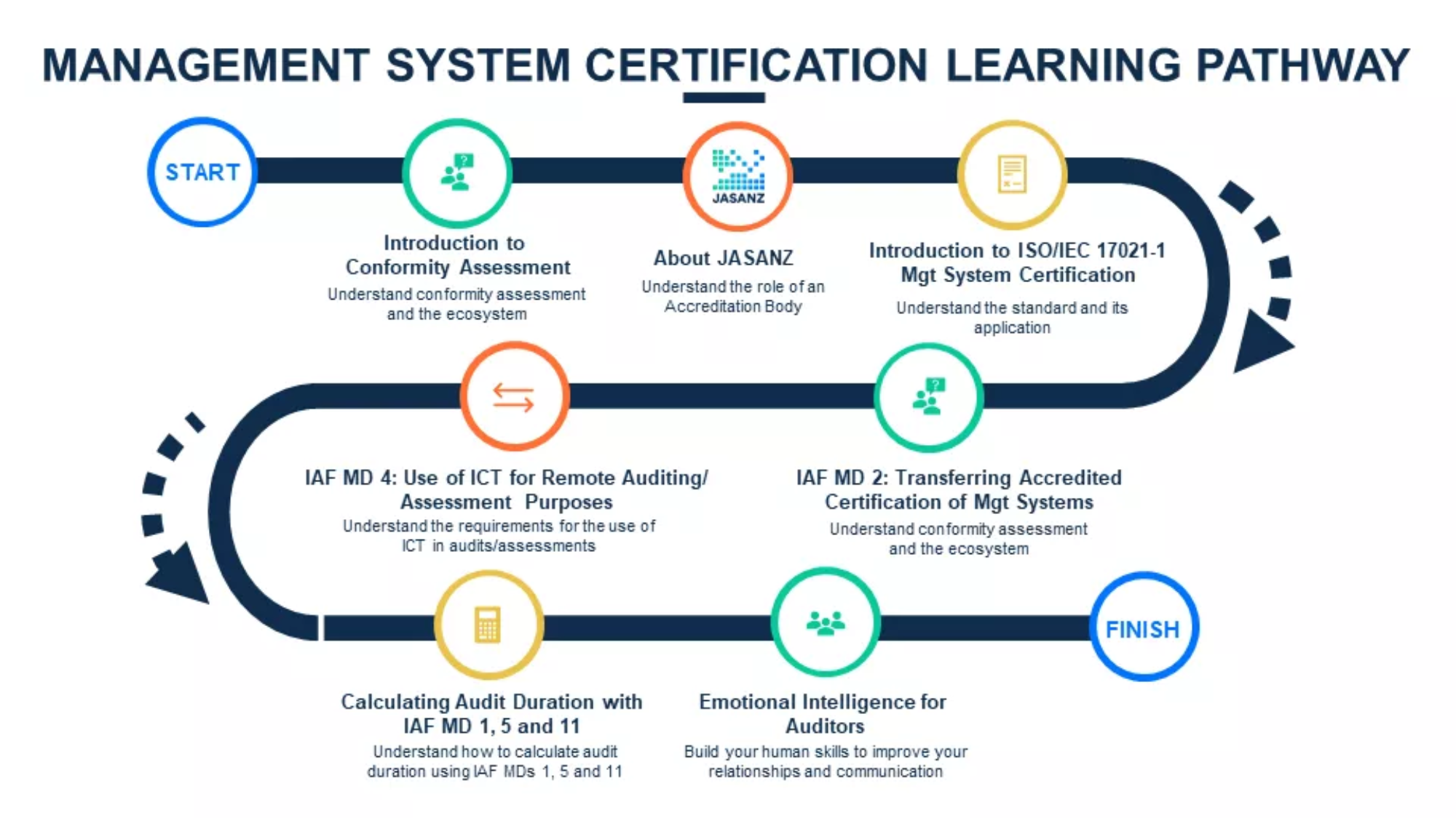 Learning pathways • JASANZ